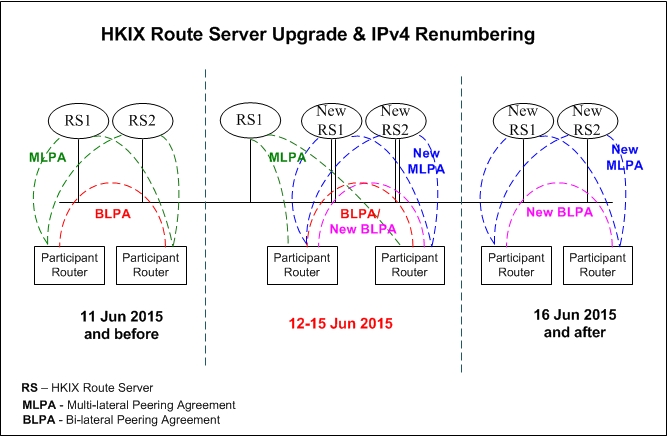 HKIX - IPv4 Renumbering / Route Server Upgrade